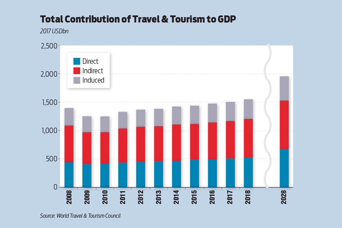 U.S. Travel & Tourism Economic Impact Reported at $1.5 Trillion ...