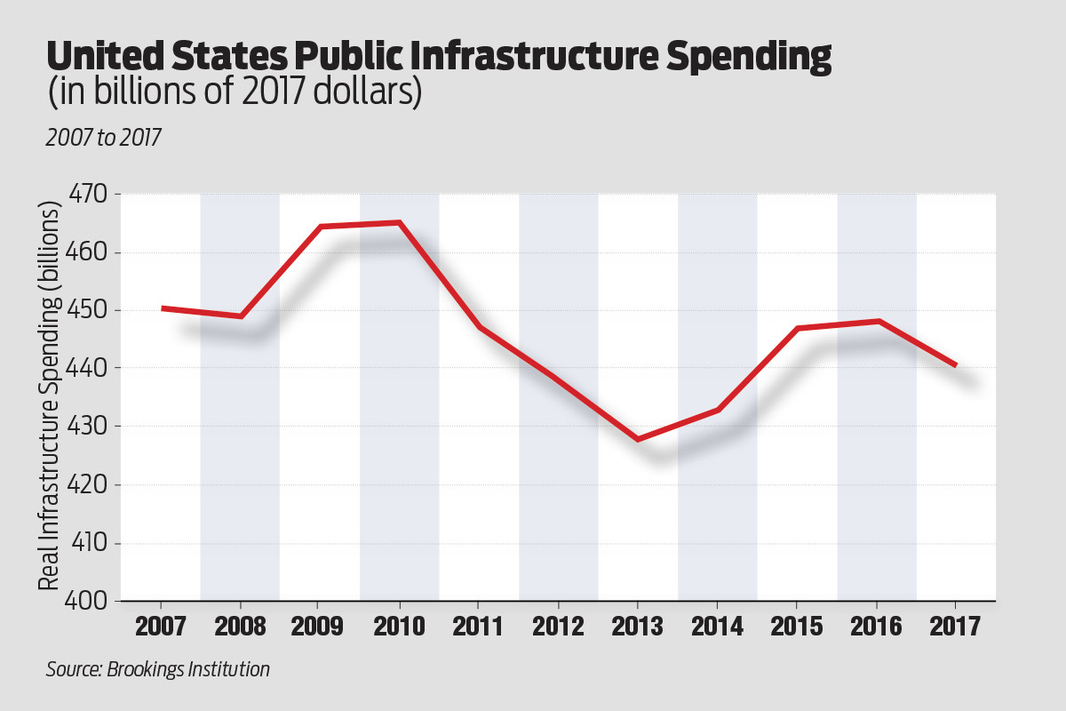 Public Infrastructure Spending Declines Since 2007 | Arkansas Business ... Public Infrastructure Spending Declines Since 2007 | Arkansas Business ...