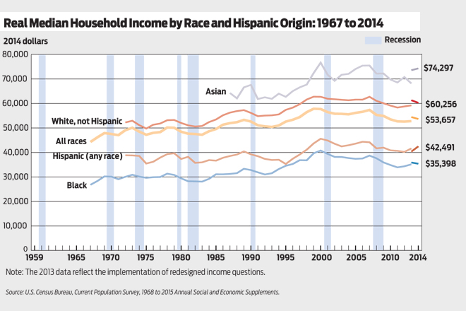Census Says U.S Median Income Stagnates | Arkansas Business News ... Census Says U.S Median Income Stagnates | Arkansas Business News ...